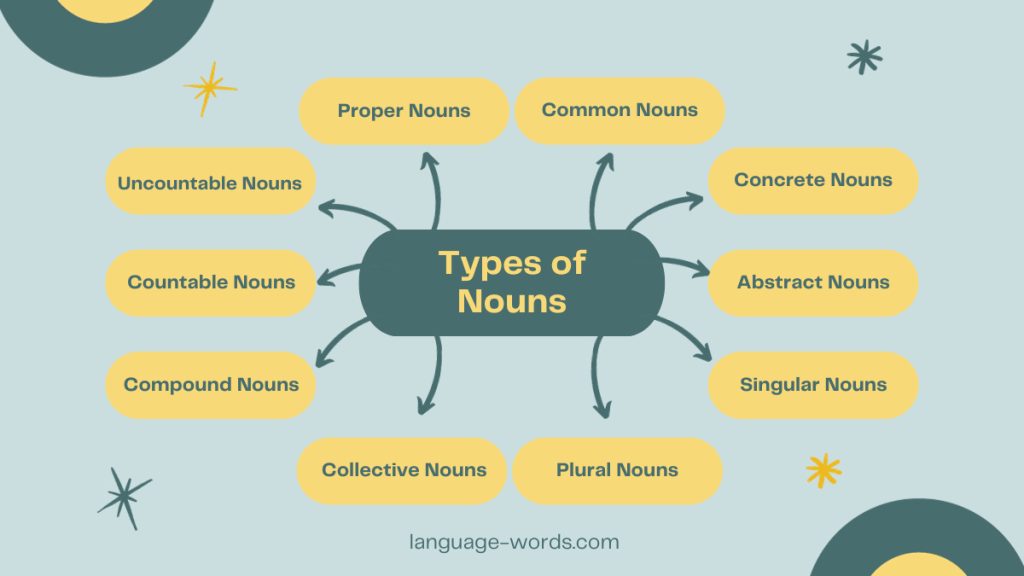 Noun Types & Examples: Definition and Common List